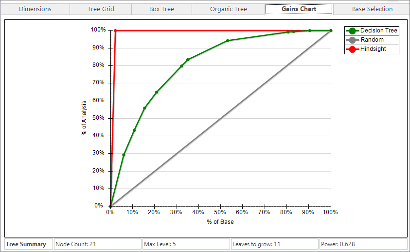 Decision Tree 22: How do I use the Gains Chart?
