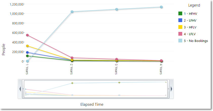 Segmentation: How do I explore a Segmentation change over time using ...